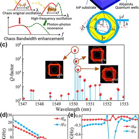 Schematic Diagram And Simulation Design For Bandwidth Enhanced Download Scientific Diagram