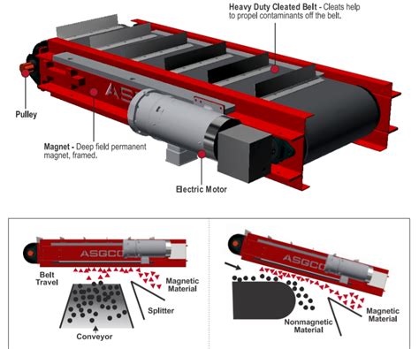 What Are The Uses Of Magnetic Separators Aojp