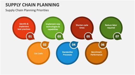 Supply Chain Planning Powerpoint Presentation Slides Ppt Template