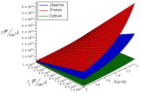 Three Dimensional Variations Of Laser Intensity In Terms Of Ion Energy Download Scientific