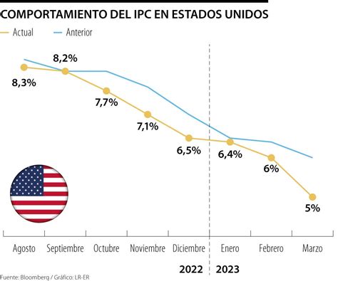 El Dato De Inflación En Eeuu Se Desaceleró A 5 El Más Bajo Desde
