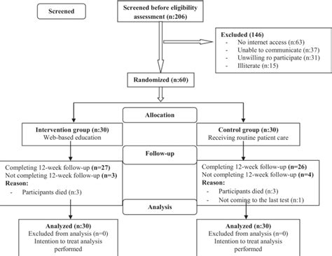 在接受全身化疗的癌症患者中开发和评估基于网络的教育计划的有效性一项随机对照试验 Supportive Care in Cancer X MOL