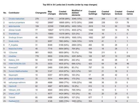 Dinuka Madushan On Linkedin Openstreetmap Mapping Toprank Proudmoment Gis Mappingcommunity