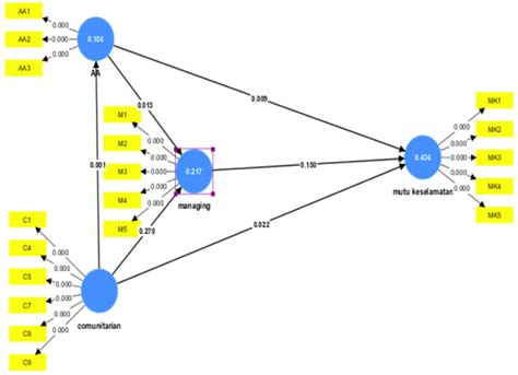 Significance And Coefficient Paths Download Scientific Diagram