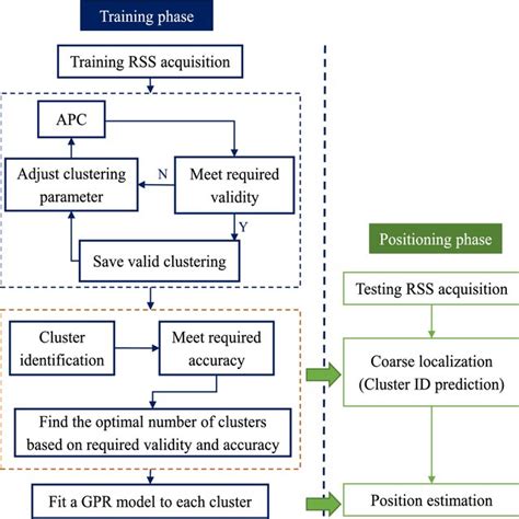 Overview Of The Proposed Position Estimation Scheme Download