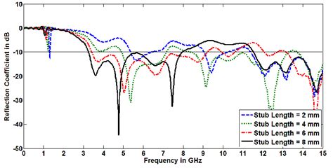 Effect Of Microstrip Stub Length On The Reflection Coefficient Of