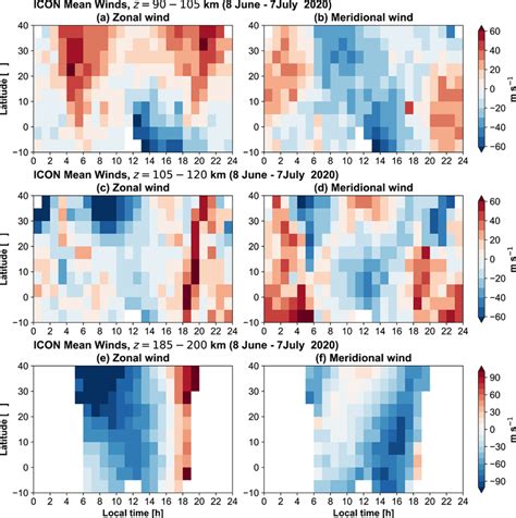 Latitude‐local Time Distribution Of Zonal And Meridional Winds At Three