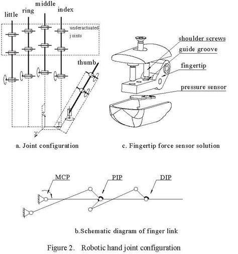 Figure 1 From Design Of Humanoid Robotic Hand Based On Link Underactuation Semantic Scholar