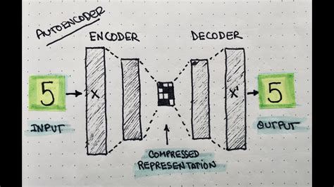 What Is Auto Encoder In Deep Learning Artificialintelligence YouTube