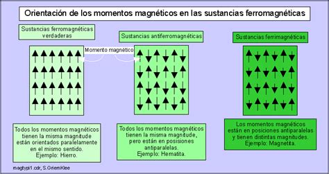 El Magnetismo En La Materia