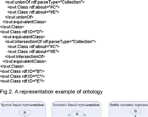 Figure From Design Of Stable Semantic Measurement For Ontology Based Systems Semantic Scholar