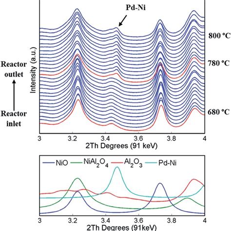Top Summed Diffraction Patterns Collected With Diffraction Mapping Download Scientific