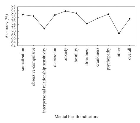 Recognition Results Of Face Speech Gait Multimodal Fusion Method Download Scientific