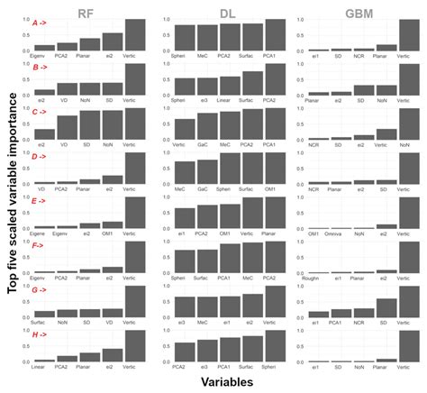 Top Five Predictors Of Scaled Variable Importance Of The Timberleaf Download Scientific