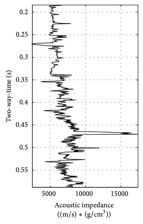 Acoustic Impedance Log Right Derived From The Sonic And Density Logs