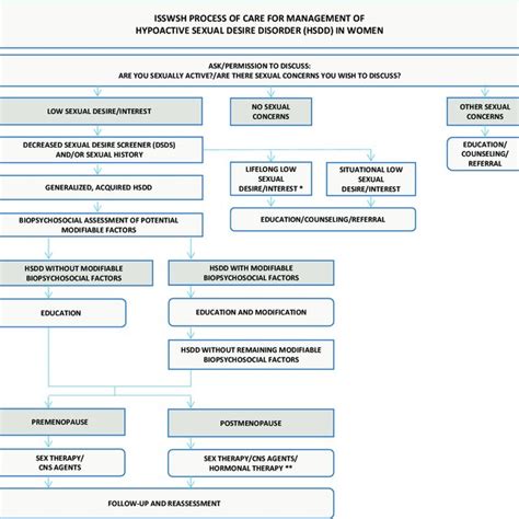 Process Of Care For Assessment And Management Of Hypoactive Sexual Download Scientific Diagram
