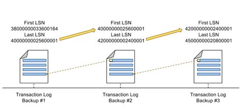Log Sequence Number Sql Server Backup Academy