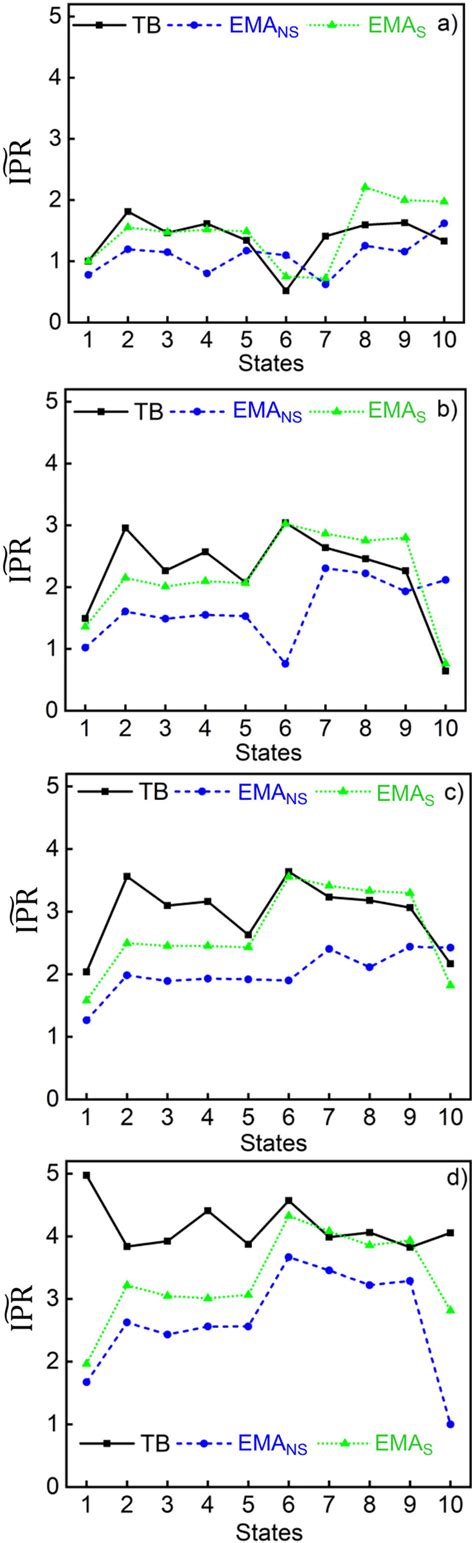 average normalized electron ipr values f ipr for c plane in ga n