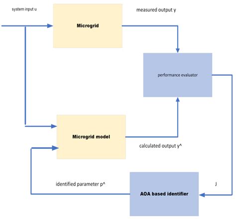 An Online Archimedes Optimization Algorithm Identifier Controlled