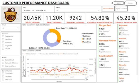 Do Data Analysis And Data Visualization With R Phyton Sql Excel And
