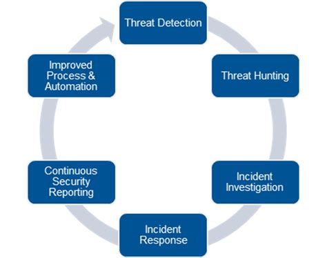 Microsoft Sentinel Playbooks For Beginners Tips And Lessons Applied