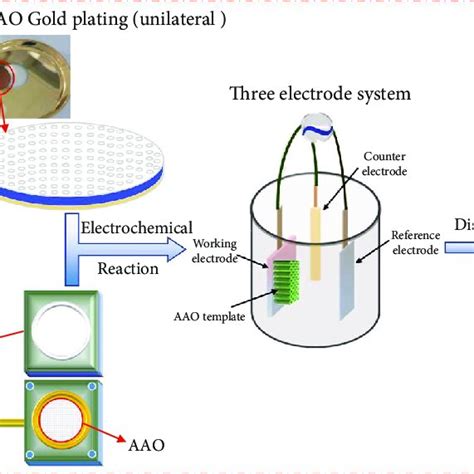 Technological Process Download Scientific Diagram