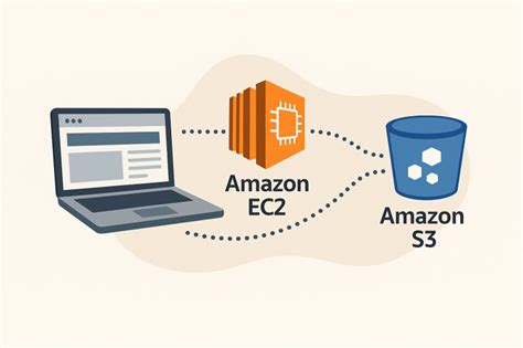 Aws Cloudlearning Ec2 S3 Cloudcomputing Techexploration Ragulandiran M