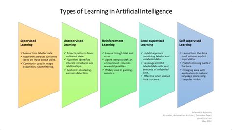 Ai Artificialintelligence Machinelearning Infographic Datascience