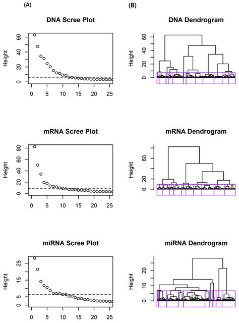 Scree Plots And Dendrograms For GBM Data A Scree Plot Of