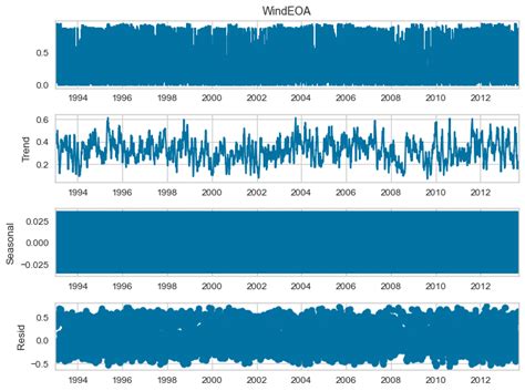the seasonal decompose for eoa of the wind power forecasting dataset download scientific diagram
