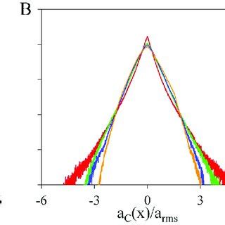 PDF Of The X Components Of Acceleration Shown Are The PDFs Of A Download Scientific Diagram