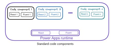 develop pcf controls with fluentui react v9 it must be code