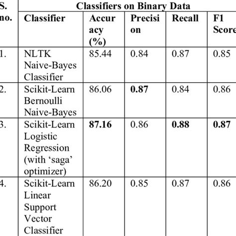 Summary Of Classifier Accuracy On Binary Data Download Scientific Diagram