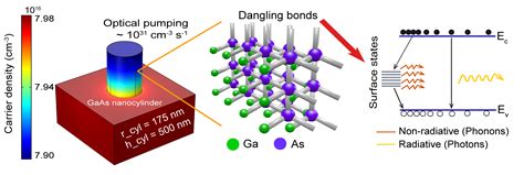 Optical Gain In Semiconductor Nanostructures Jinal Tapar