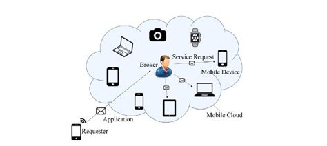 New Mobile Cloud Computing Solution To Lower Mobile Costs Gadget Reviewed