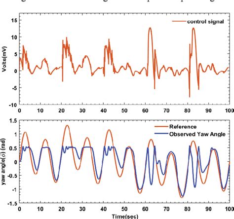 Figure 5 From Trajectory Tracking Control Of Trms Using Fo Pid And Foi