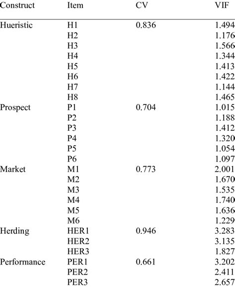 Convergent Validity And Variance Inflation Factor Vif Download Scientific Diagram