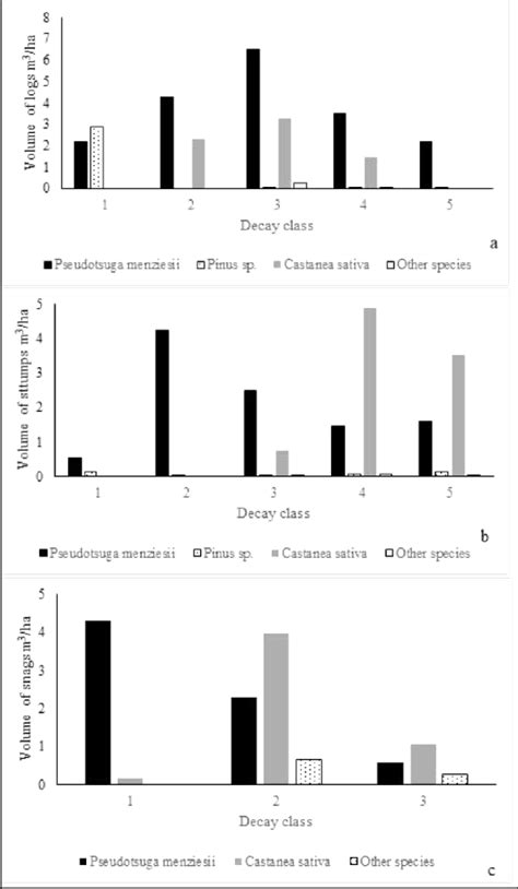 Species Distribution By Decay Class And Component In The Rincine Forest