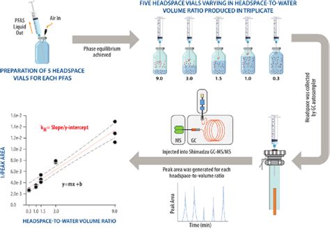Schematic Of The Method Of Preparing And Analyzing Headspace Samples By