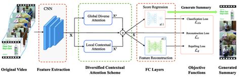 Overview Of Sum Dca Given An Input Video Sum Dca First Extracts The Download Scientific