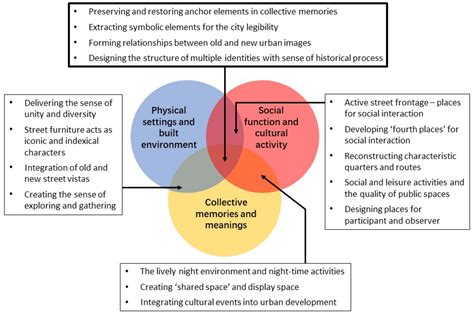 Conducting Heritage Tourism Led Urban Renewal In Chinese Historical And Cultural Urban Spaces A