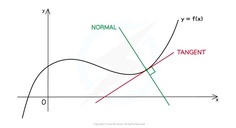 Gradients Tangents And Normals Aqa As Maths Revision Notes 2017