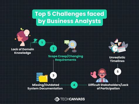 Techcanvass On Linkedin Businessanalysts Businessanalysts