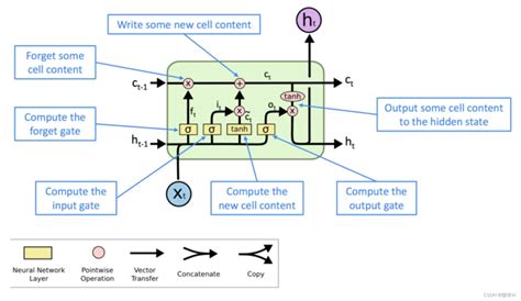 人工智能 Pytorch 搭建模型2 LSTM网络实现简单案例 pytorch lstm CSDN博客