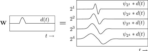 Figure 2 From Seismic Processing With Continuous Wavelet Transform