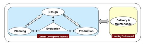 The Iterative Process Of E Learning Download Scientific Diagram The Iterative Process Of E Learning Download Scientific Diagram