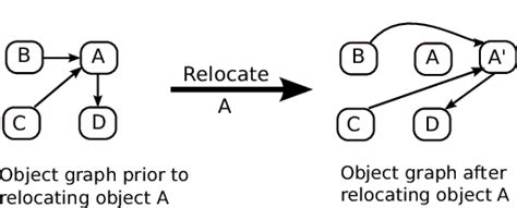 Object Graph Illustrating Object Relocation Download Scientific Diagram