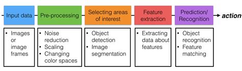 Computer Vision Pipeline