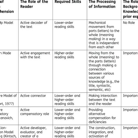 Some Of Reading Comprehension Models That Focus On Cognitive Aspects Of Download Scientific