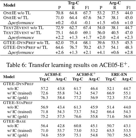 Table 6 From Dynamic Prefix Tuning For Generative Template Based Event